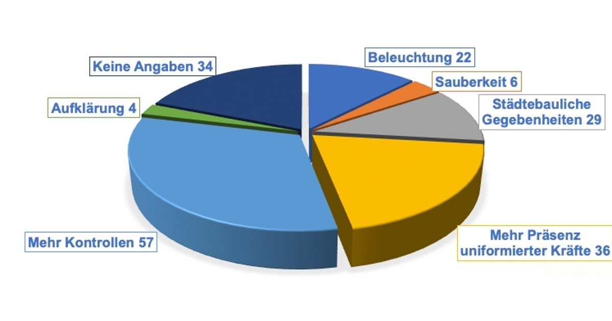 Gute Beteiligung an KOMPASS-Umfrage | Stadt Haiger – traditionell ...